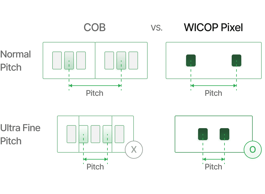 Micro LED - 서울바이오시스의 Wicop Pixel 특징 및 기술 소개